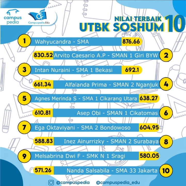 10 Nilai Terbaik Try Out UTBK Campuspedia Batch 1 - Campuspedia News